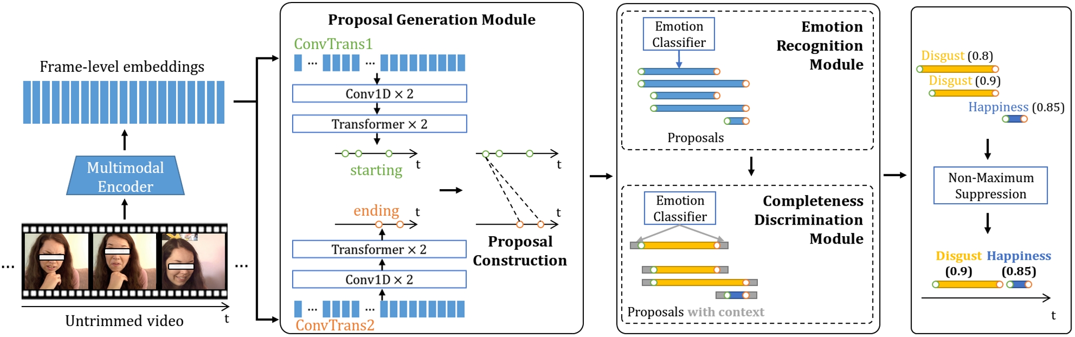 AVES: An Audio-Visual Emotion Stream Dataset for Temporal Emotion Detection | Octocat’s homepage